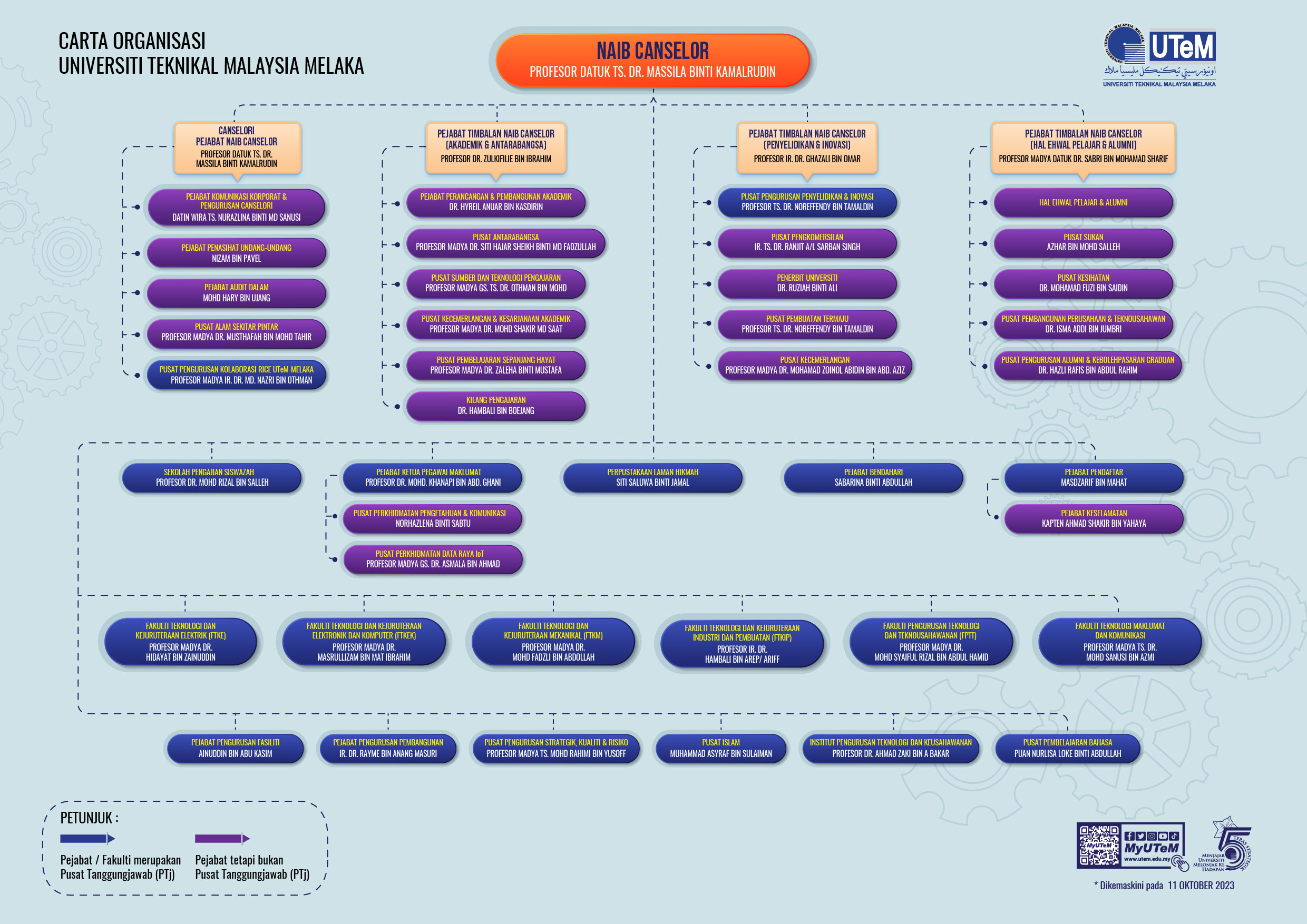 Universiti Teknikal Malaysia Melaka - UTeM - Organisasi